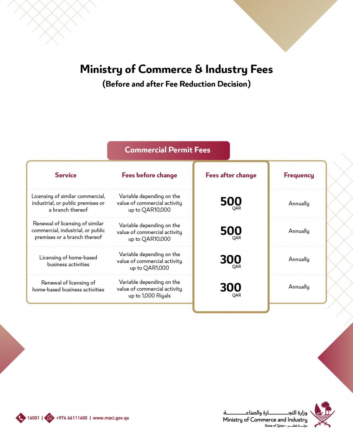 The Minister of Commerce and Industry Issues Ministerial Decision for ...